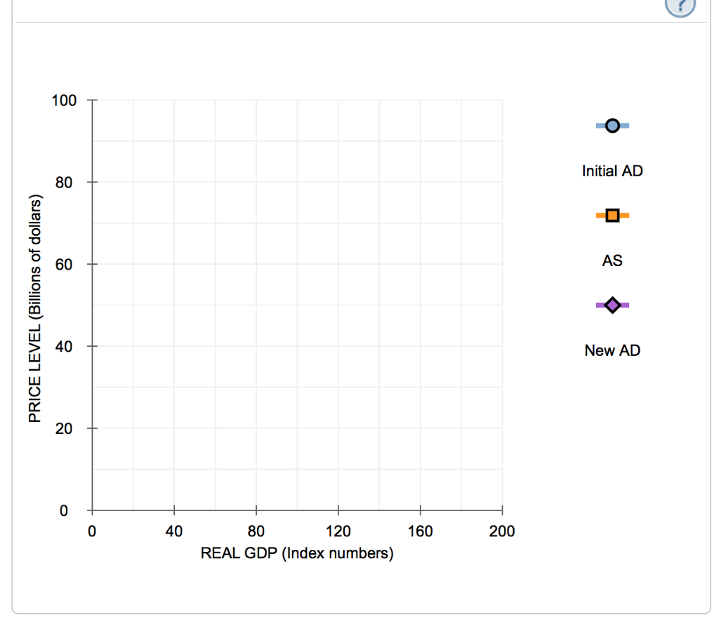 Solved The following table shows the real output demanded | Chegg.com