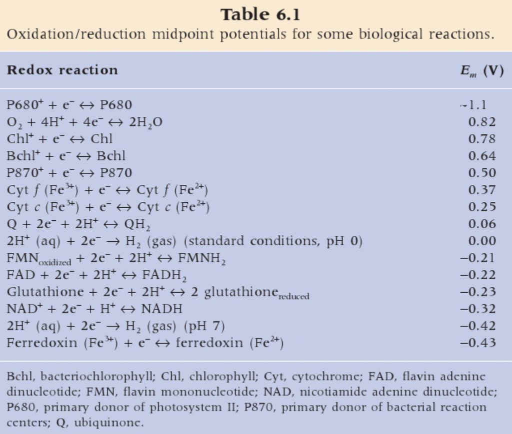 Solved Table 6.1 Oxidation/reduction midpoint potentials for | Chegg.com