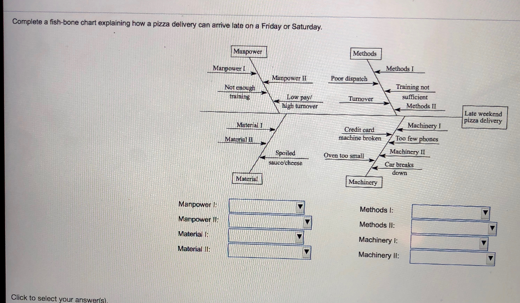 Solved Complete a fish-bone chart explaining how a pizza | Chegg.com