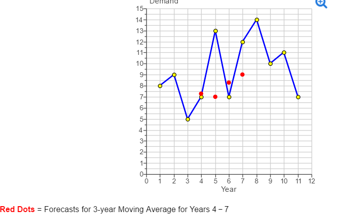 Solved The following table shows the actual demand observed | Chegg.com