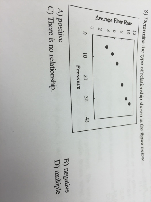Solved Determine the type of relationship shown in the | Chegg.com