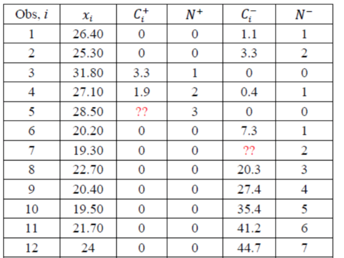 Solved The following data present individual observations on | Chegg.com