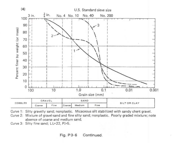 Solved 2. Grain size distribution curves and Atterberg | Chegg.com