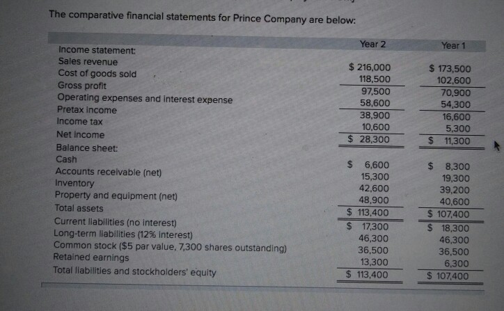 Solved The comparative financial statements for Prince | Chegg.com
