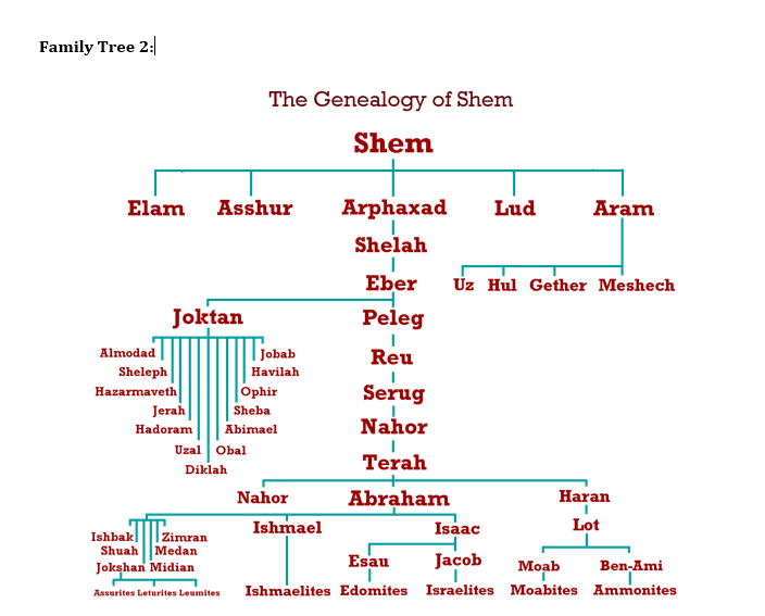 1. Given the following 2 on-line family trees from | Chegg.com