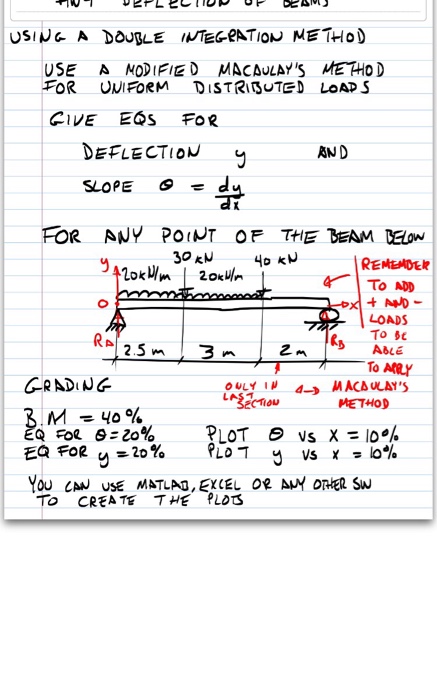 Solved Using a double integration method use a modified | Chegg.com