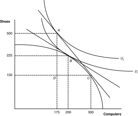 Assume that shoes are a labor-intensive good, and | Chegg.com