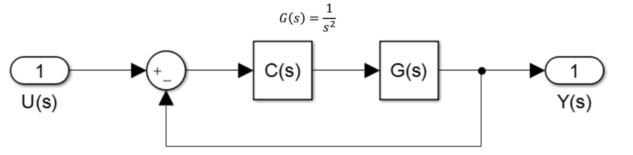 Solved Design Cascade compensation, C(s), for the unity | Chegg.com
