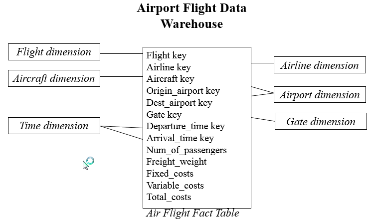 Solved Airline Flight Schema Based on the flight | Chegg.com