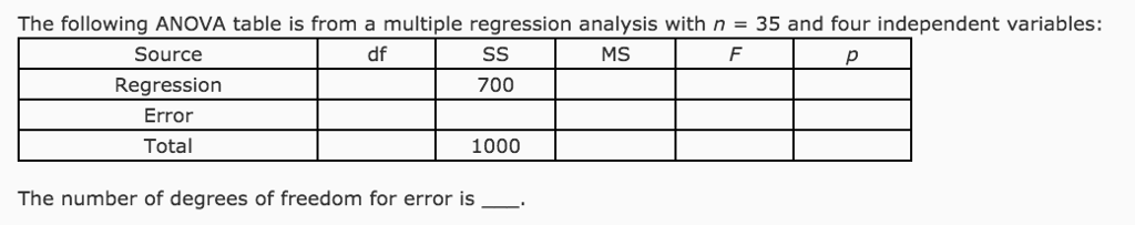 Solved The following ANOVA table is from a multiple | Chegg.com
