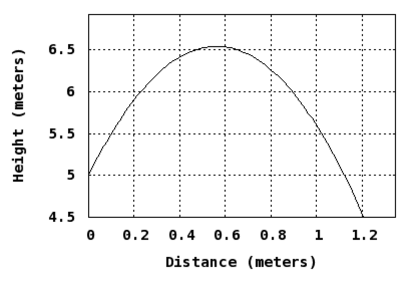 Solved The plot shows the trajectory (height versus | Chegg.com