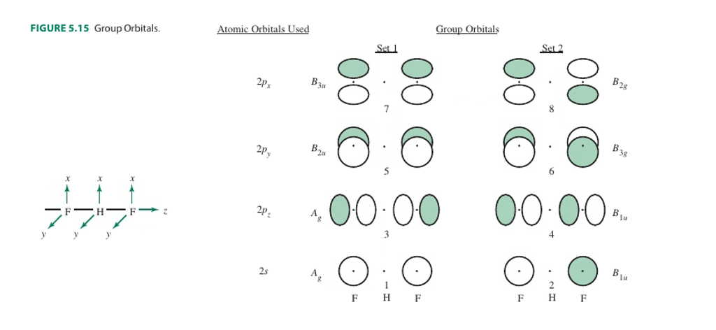 Solved In figure 5.15 the Ligand Group Orbitals for the | Chegg.com