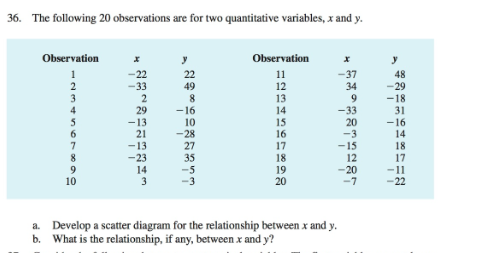Solved 36. The following 20 observations are for two | Chegg.com