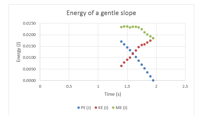 Solved Please describe if energy is conserved for mechanical | Chegg.com