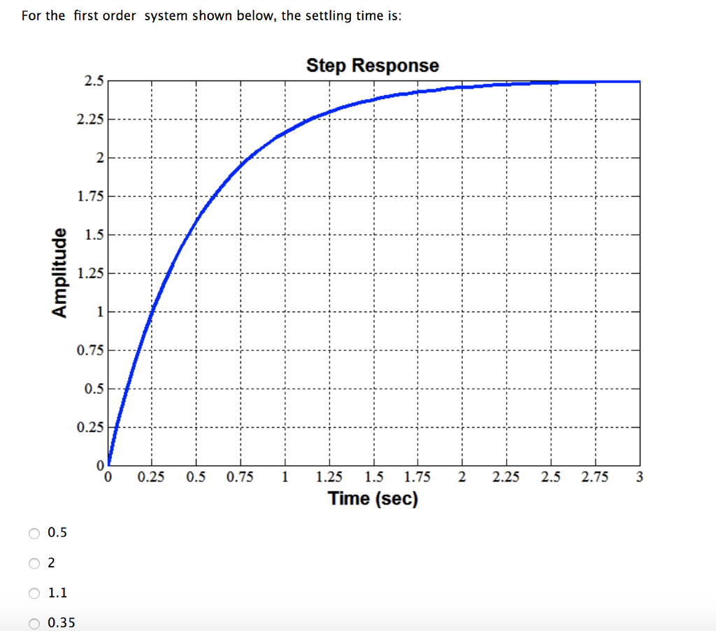 Solved For the first order system shown below, the settling | Chegg.com