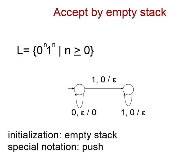 Solved Accept by empty stack L={0^n1^n | n geq 0} | Chegg.com