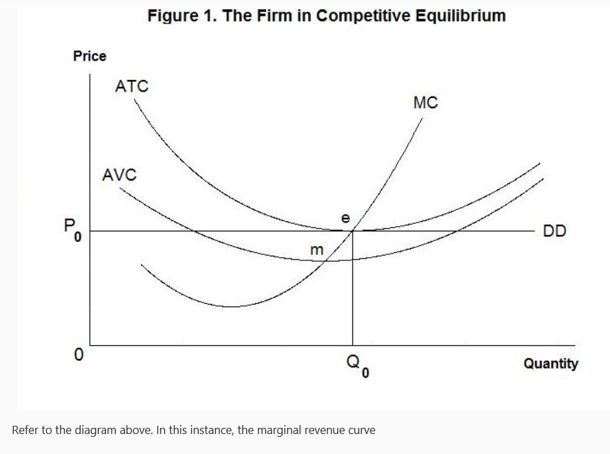 Solved a) is equal to the price of the good b) reflects | Chegg.com