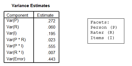 Solved Variance Estimates ComponenEstimate Var(P) Var(R) | Chegg.com