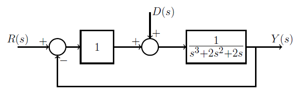 Solved A feedback control system is subject to disturbances | Chegg.com