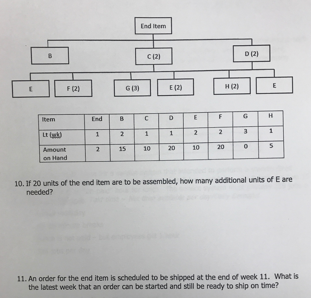 Solved If 20 units of the end item are to be assembled, | Chegg.com