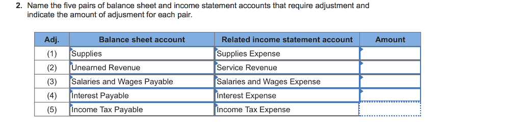 Solved 2. Name the five pairs of balance sheet and income | Chegg.com
