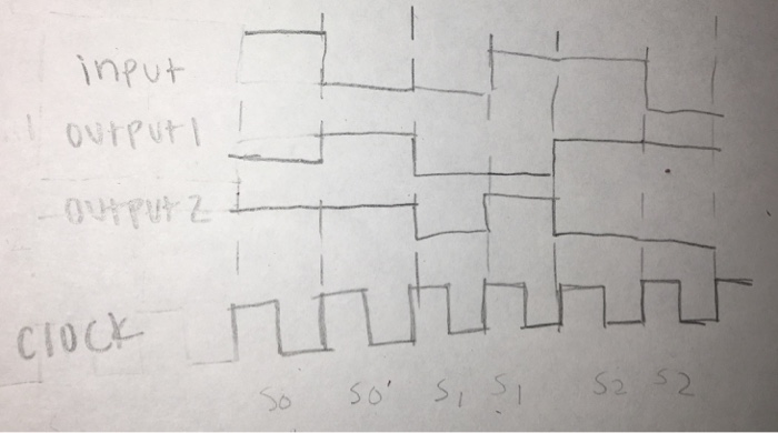 Solved input clock So S 2 | Chegg.com