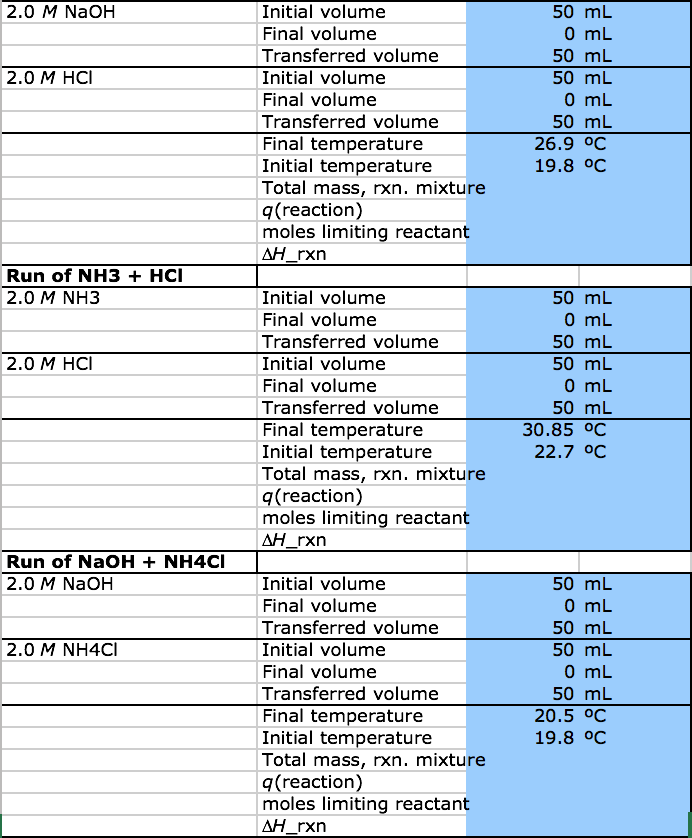 Solved 2.0 M NaOH Initial volume Final volume Transferred | Chegg.com
