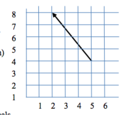 Solved For the displacement vectorshown in the graph to | Chegg.com