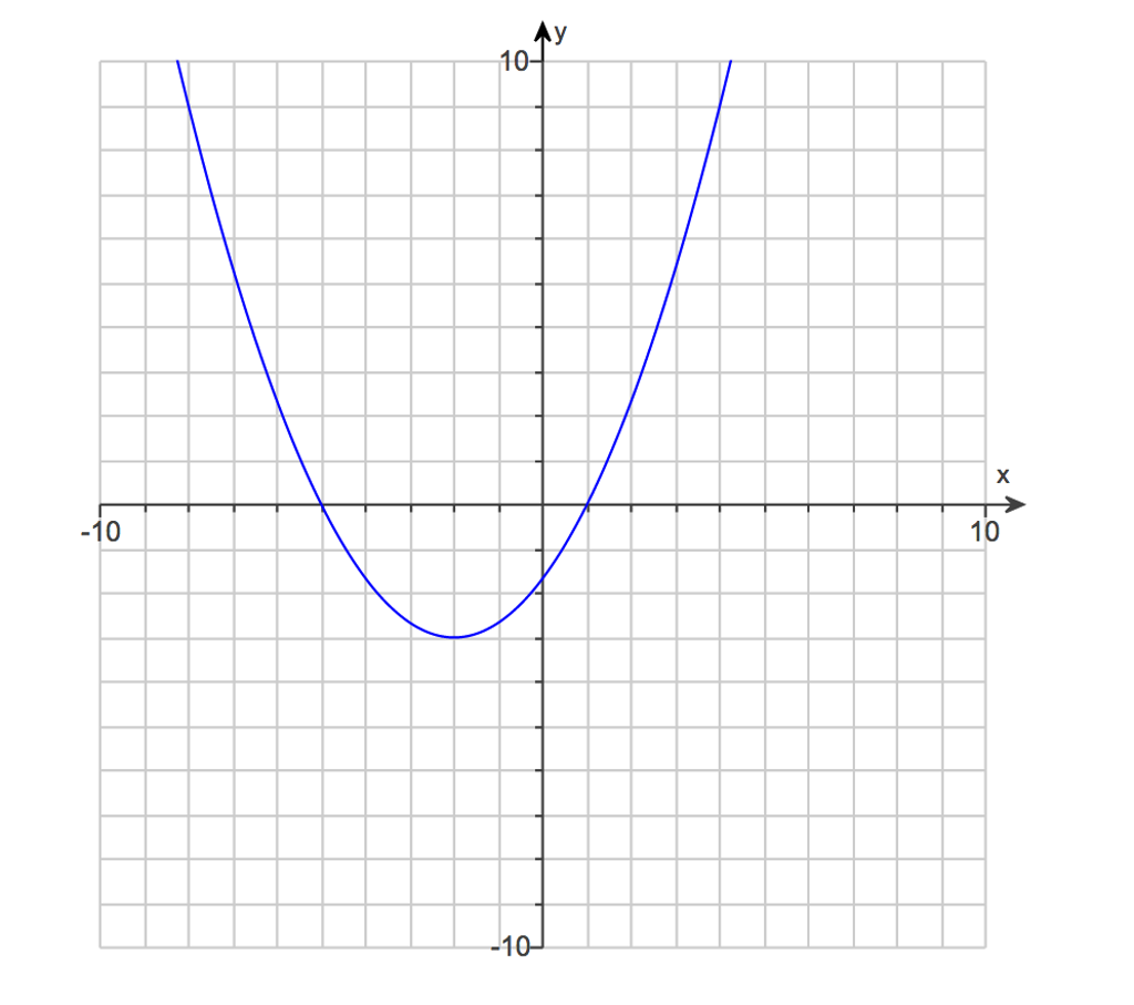 Solved The graph of a derivative f prime is shown to the | Chegg.com