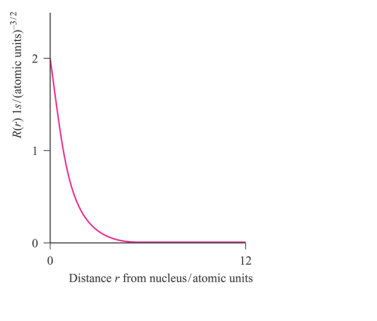 Solved Will a plot of R(r) for the 1s orbital of He+ be | Chegg.com