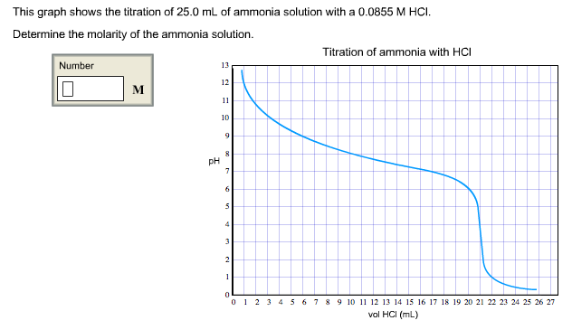 Solved This graph shows the titration of 25.0 mL of ammonia | Chegg.com