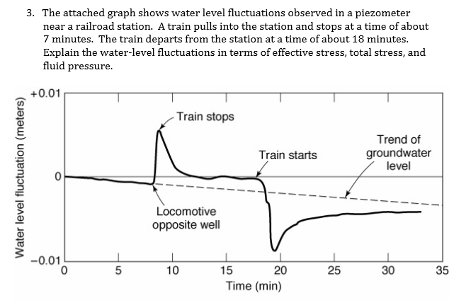 Solved The attached graph shows water level fluctuations | Chegg.com