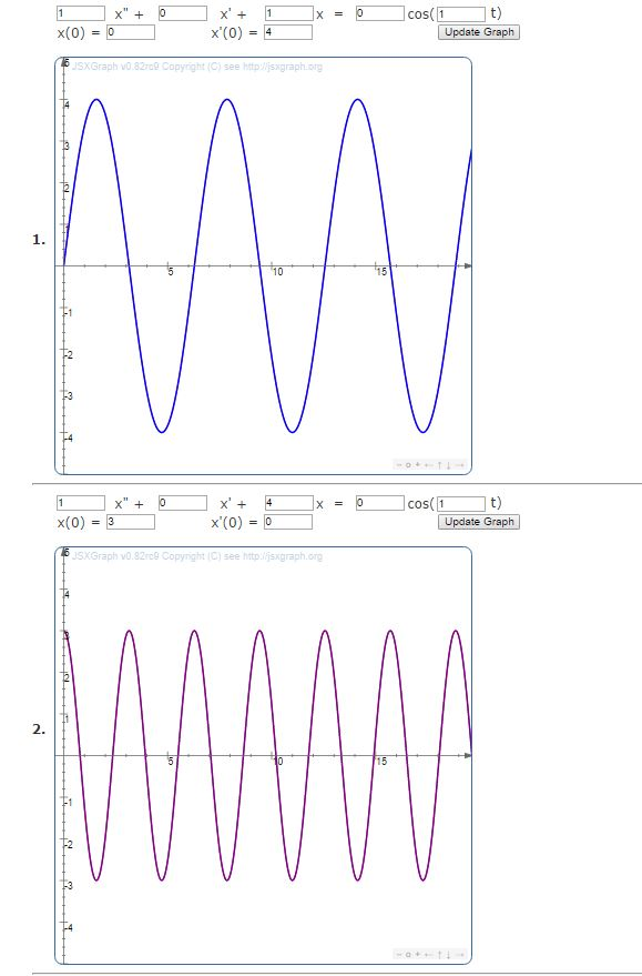 Solved In the above graphs you have examples of solutions | Chegg.com