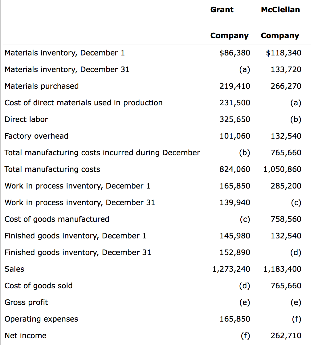 Solved Grant McClellan Company Company $86,380 $118,340 | Chegg.com