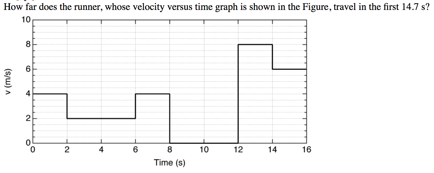 Solved How far does the runner, whose velocity versus time | Chegg.com