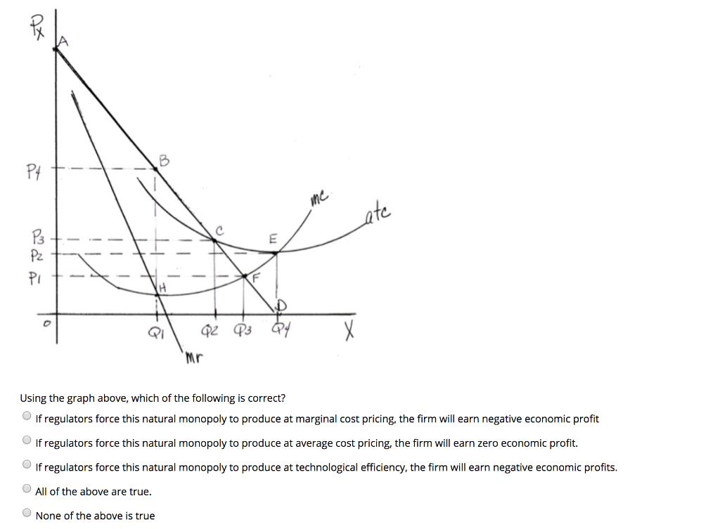 Monopoly Graph Economic Profit