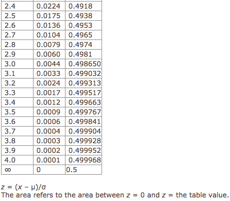 Solved Use a table listing the ordinate and area for the | Chegg.com