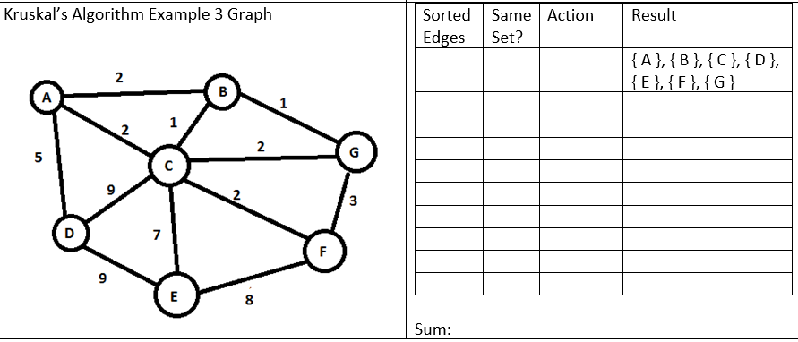 Solved Kruskal's Algorithm Example 3 Graph Sorted Same | Chegg.com