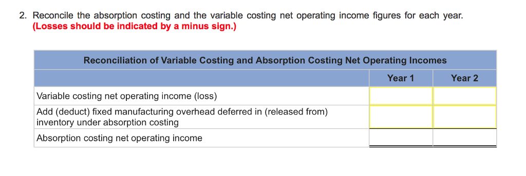 Solved 2. Reconcile the absorption costing and the variable | Chegg.com
