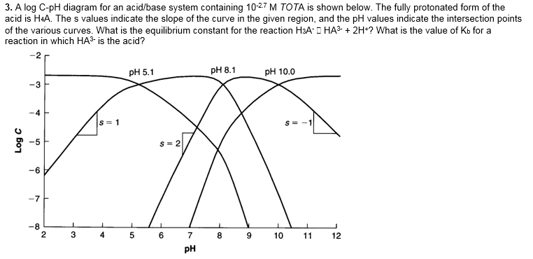 Solved 3. A log C-pH diagram for an acid/base system | Chegg.com