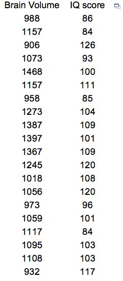 Solved IQ score 86 84 126 93 100 Brain Volume 988 1157 906 | Chegg.com