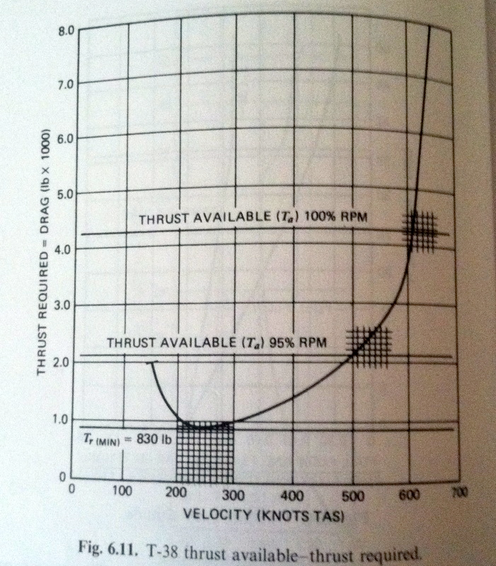 Solved Given T-38 Thrust Available/ Thrust Required Curve | Chegg.com