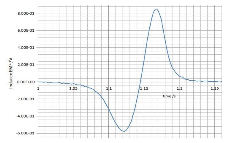 Given the following plot of induced EMF as a function | Chegg.com