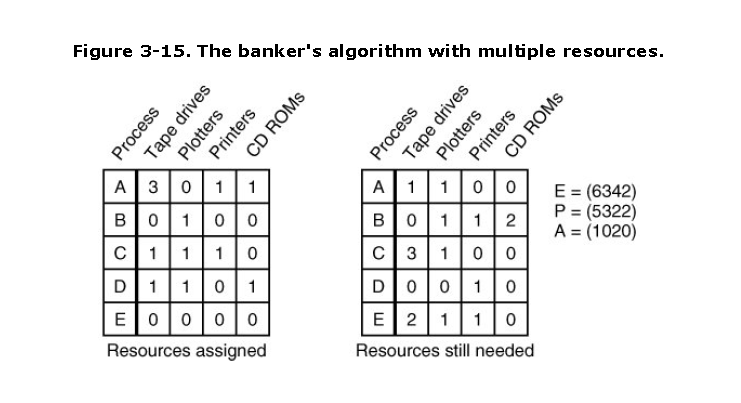 Solved consider the banker's algorithm. Assume that | Chegg.com