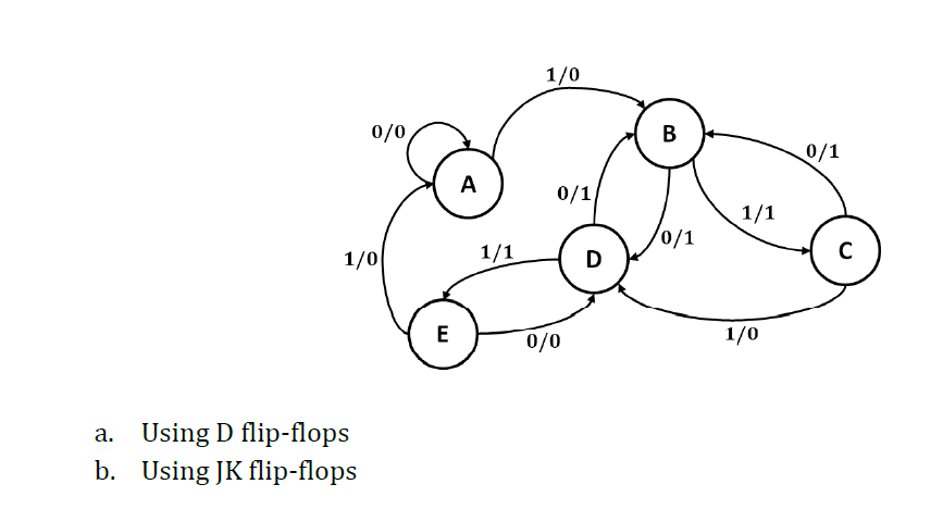 Solved Design a circuit that implements the following state | Chegg.com