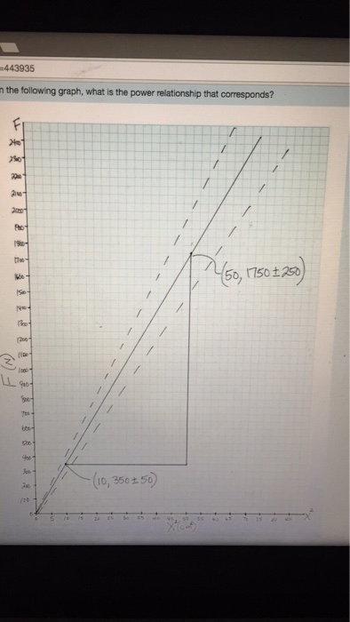 Solved The following graph, what is the power relationship | Chegg.com