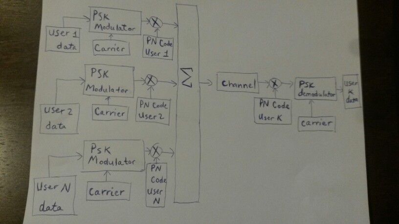 PSK. Modulator user data Carner PN code user 1 PSK. | Chegg.com