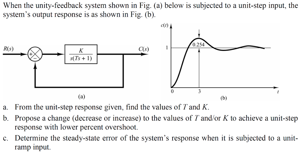 Solved When the unity-feedback system shown in Fig. (a) | Chegg.com