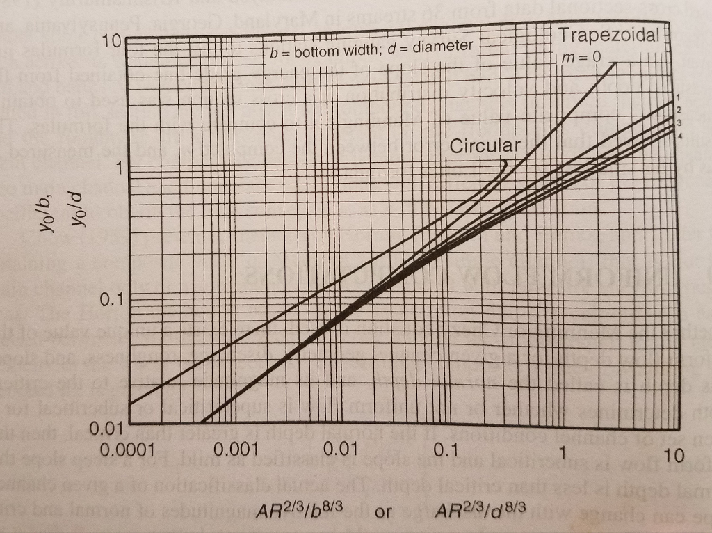 Solved Problem 3. A flow of 3,000 cfs is carried by a | Chegg.com