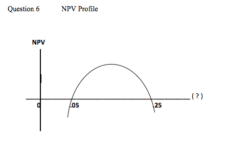 Solved Based on the NPV profile graph shown in the | Chegg.com